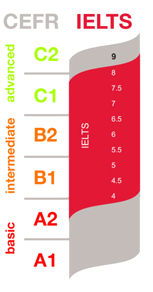 What s IELTS Read All About It What s IELTS Read All About It